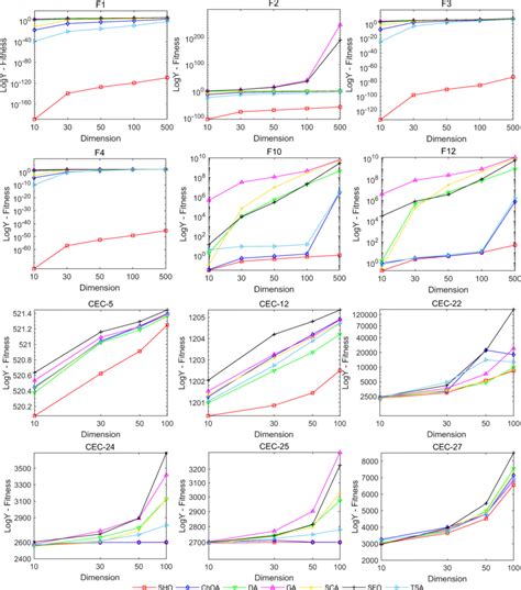 Scalability Analysis Of Different Algorithms Download Scientific Diagram