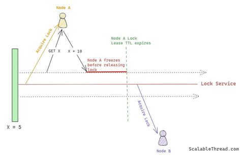 Pessimistic Locking In Distributed Systems