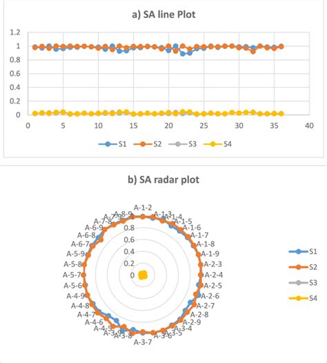 A Line Plot For Sensitivity Analysis B Radar Plot For Sensitivity
