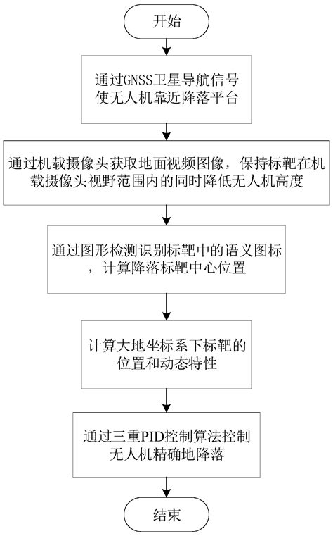 Autonomous Landing Guidance Method For Precise Position Of Unmanned Aerial Vehicle Eureka