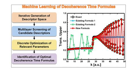 Learning Decoherence Time Formulas For Surface Hopping From Quantum