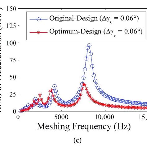 Rms Of Acceleration Signal A Ideal State B Horizontal Axial Download Scientific Diagram