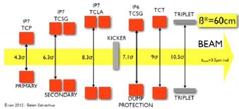 Figure 3 From The Beam Instrumentation And Diagnostic Challenges For LHC Operation At High