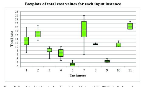 Box Plots Of Total Cost Values For Each Input Instance After 30 Monte