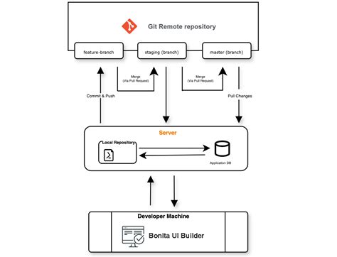Version Control With Git Bonita Documentation