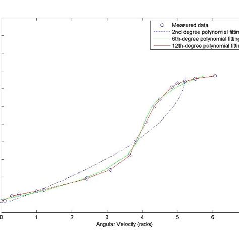Power model for different ω Download Scientific Diagram