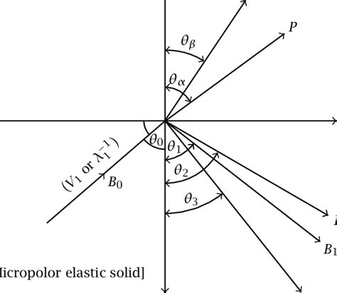 1 Geometry Of The Problem Reflection And Refraction Of Waves Download Scientific Diagram