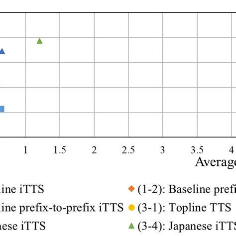 Relationship Between Latency And Its Frequency The Top Figure Is