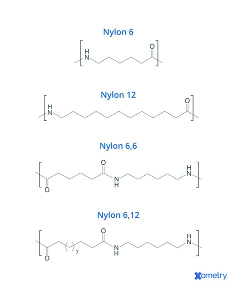 5 Types Of Nylon And Their Differences Uses And Properties Xometry
