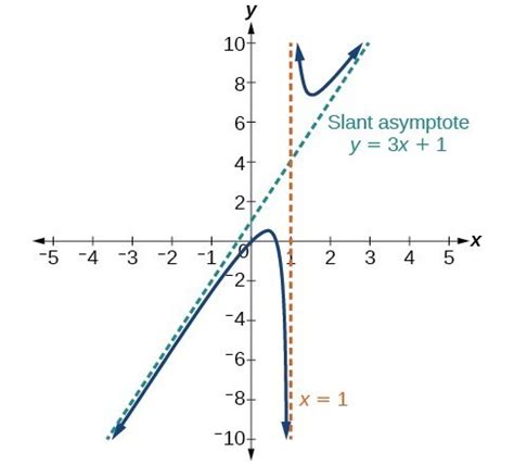 Finding Vertical Asymptotes Of Rational Functions Cloudshareinfo