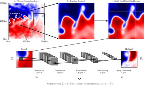 panel a illustrates the upper layer filtered streamfunction ψ of the