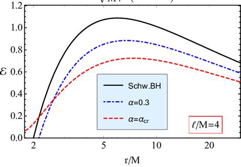 Radial Profiles Of The Function Of Magnetic Interaction Parameter β For