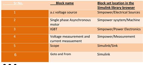 required blocks and their location in simulink library