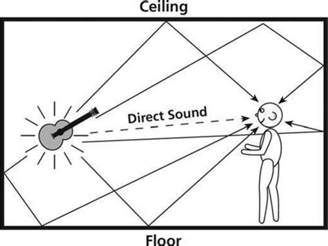 Reverberation And Frequency Response