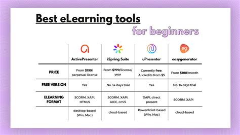 Source Elearning Best Elearning Authoring Tools For Beginners Rose