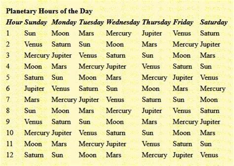 Planetary Hours Chart Symbols And Meanings