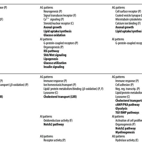 Functional Categoriespathways Altered With General Aging Andor