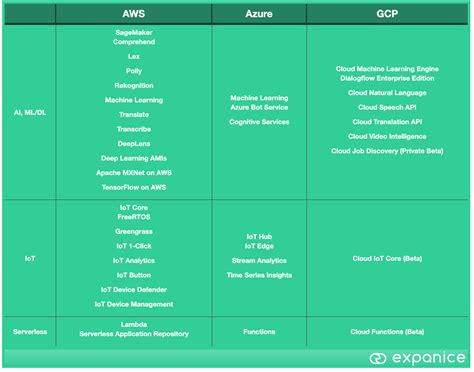 Cloud Service Providers Comparison Aws Vs Azure Vs Gcp Plus Tier 2