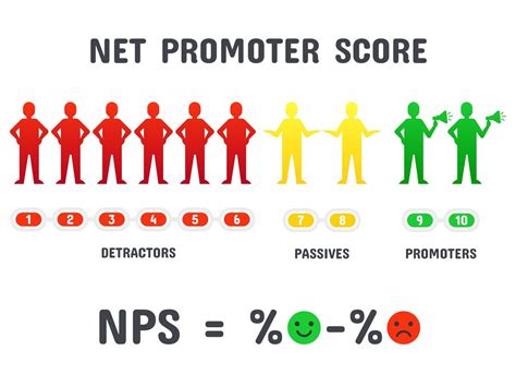 Calculating NPS Formula Net Promoter Score Scoring Net Promotion Mar By Tartila TheHungryJPEG