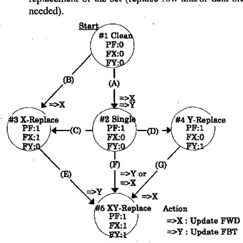 Figure 2 From Built In Self Test For Ghz Embedded Srams Using Flexible