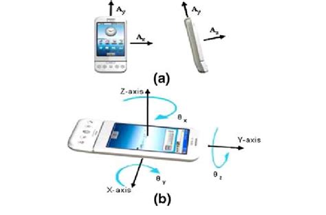 a acceleration readings in directions of x y and z axis that are
