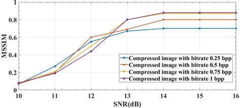 Snr Vs Mssim Variation— Lenna Image 256256” Download Scientific Diagram