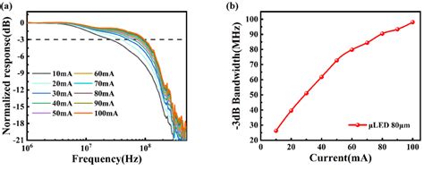 A Normalized Frequency Responses Of The Ingan Based Micro Led And B Download Scientific