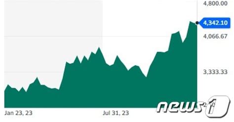 ‘ai 랠리 필라델피아반도체지수 1년간 50 급등더 오른다