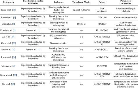 Comparison Between Cfd Applications In Mine Ventilation Systems