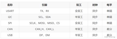 Stm32 串口通信入门 Csdn博客
