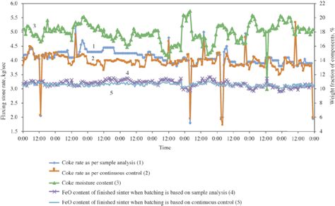 Experimental Data On Efficiency Of Coke Batching Determined Using Download Scientific Diagram