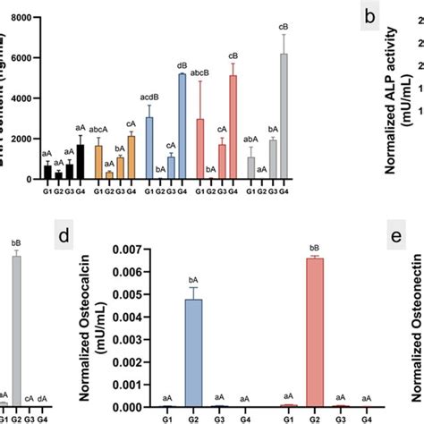 A Dna Content Assay By Picogreen® Reagent To Determine The Cell