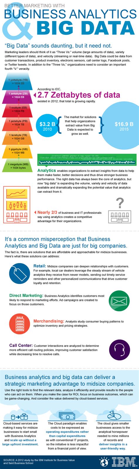 Big Data Infographic Ibm