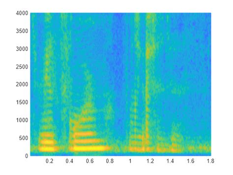 Xspectrogram Cross Spectrogram Using Short Time Fourier Transforms Matlab