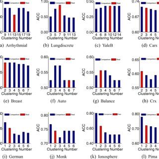 ACC Results Of Our Proposed Method With Different Cluster Numbers Download Scientific Diagram