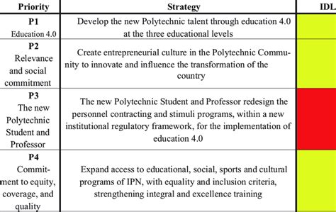 Institutional Development Level By Strategic Priority Download Scientific Diagram