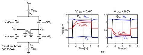 Comparator With Ctail And Its Behavior Because Of The Decent Result A Download Scientific