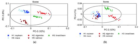 Score Plots Of Pca Model For Pre Treatment With Snv Detrending 1st Download Scientific