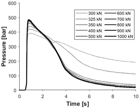 Multiple In Mold Sensors For Quality And Process Control In Injection Molding