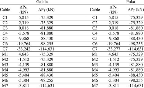 Variation Of Cable Tension Forces Due To 10°c Temperature Increase By Download Table