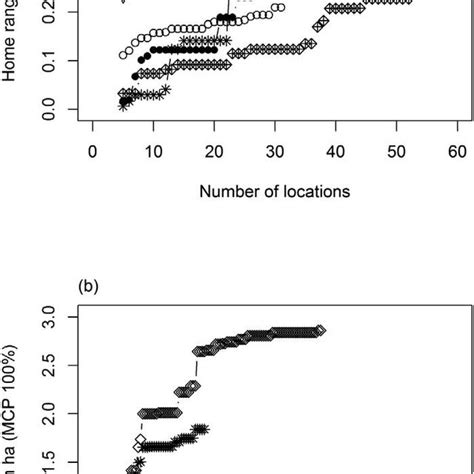 —home Range Sizes Minimum Convex Polygon From Radiotracking