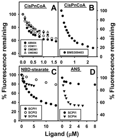 Fabp1 A Novel Hepatic Endocannabinoid And Cannabinoid Binding Protein Pmc
