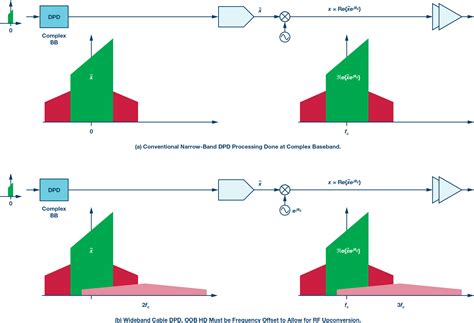 Ultrawideband Digital Predistortion Dpd The Rewards Power And