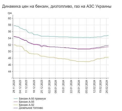 Купити паливо в Україні АЗС знову підвищили ціни на бензин та автогаз дизель сповільнив зростання