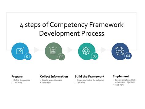 4 Steps Of Competency Framework Development Process Ppt Images