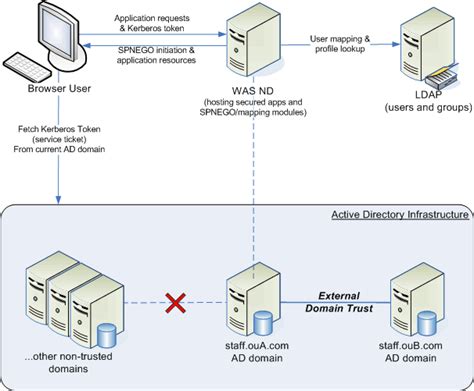 thought siphon achieving windows desktop sso spnego across distinct