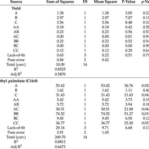 Anova Results For Response Surface Quadratic Models Of Ts Extraction By Download Scientific