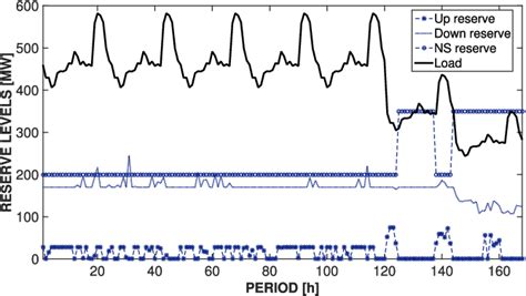 Figure 11 From Stochastic Unit Commitment And Optimal Allocation Of Reserves A Hybrid