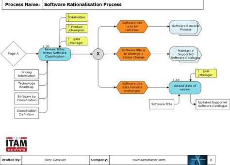 Process Of The Month Software Rationalisation Process