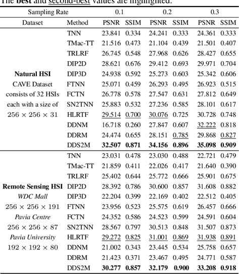 Table 1 From Dds2m Self Supervised Denoising Diffusion Spatio Spectral Model For Hyperspectral